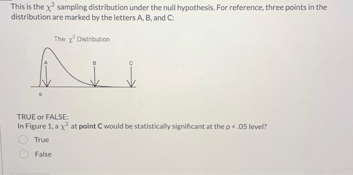 Solved This is the χ2 sampling distribution under the null | Chegg.com
