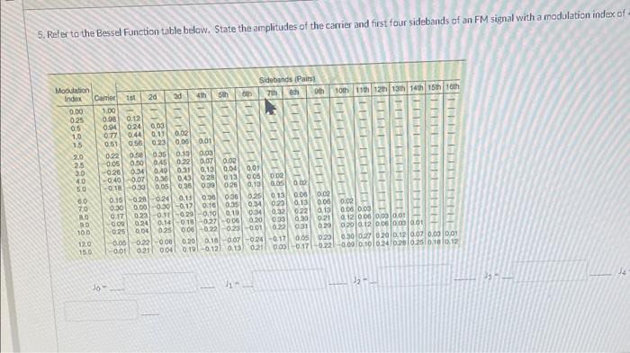 Solved 2 With Phase Modulation The Carrier Deviation Is