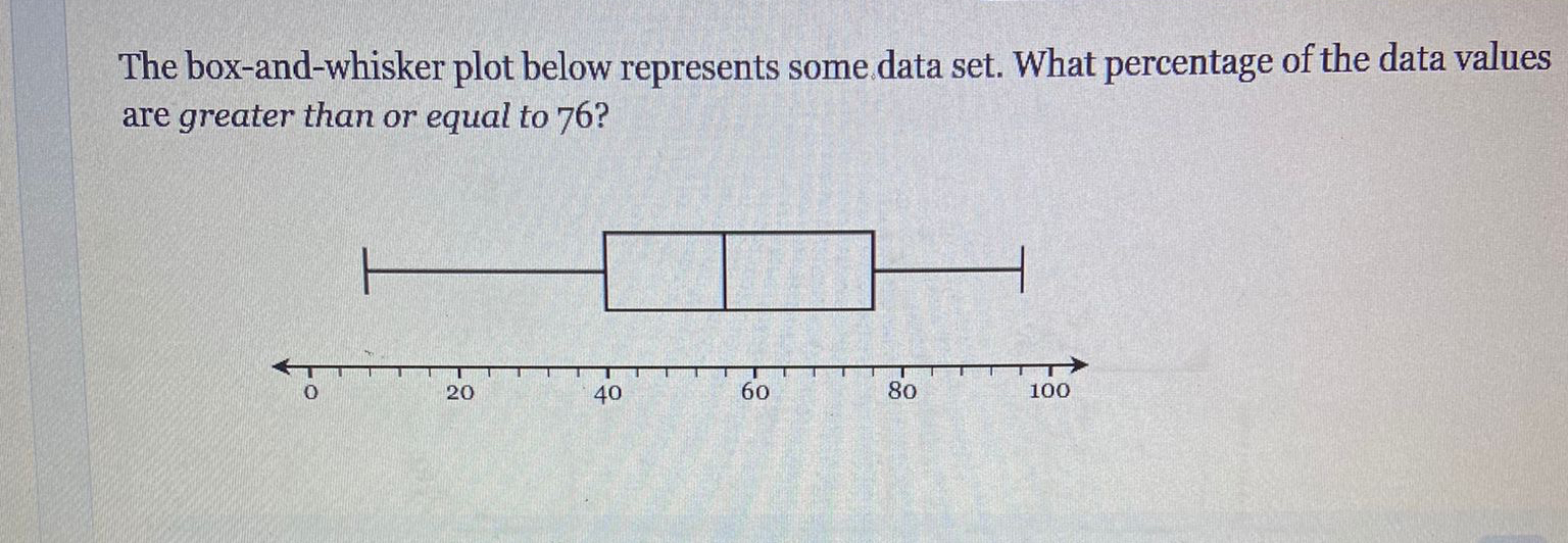 Solved The box-and-whisker plot below represents some data | Chegg.com