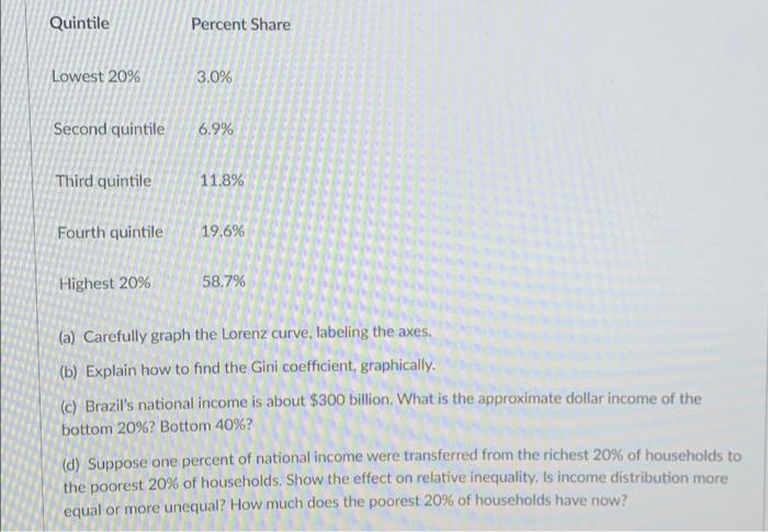 Solved Quintile Percent Share Lowest 20% 3.0% Second | Chegg.com