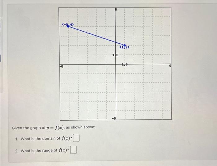 Solved Given the graph of y=f(x), as shown above: 1. What is | Chegg.com