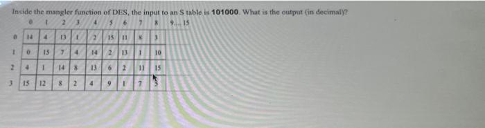 Solved Inside the mangler function of DES, the input to an S | Chegg.com