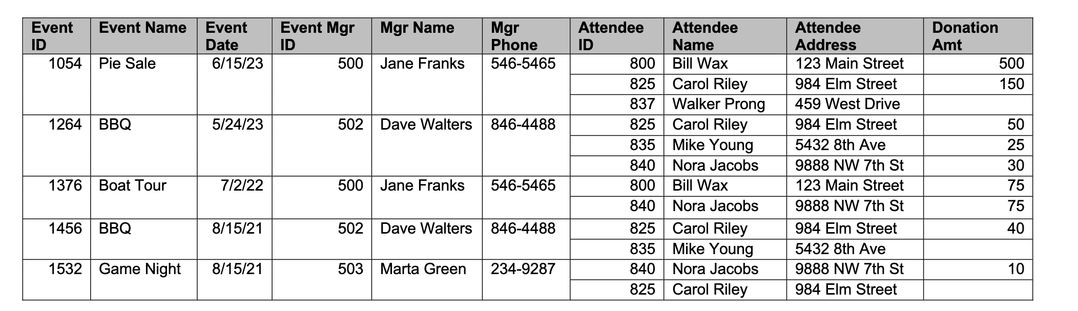 Solved 1. ﻿Construct and execute the SQL DDL commands to | Chegg.com