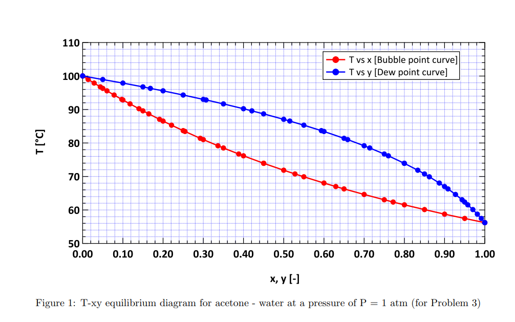 Solved The following T-xy equilibrium diagram in Figure 1 | Chegg.com