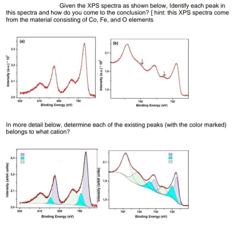 Solved Given the XPS spectra as shown below, Identify each | Chegg.com