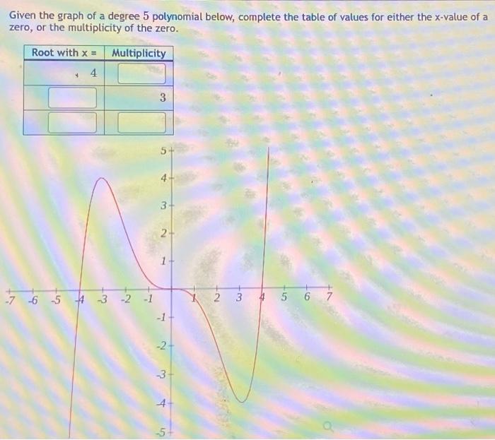 Solved Given the graph of a degree 5 polynomial below, | Chegg.com