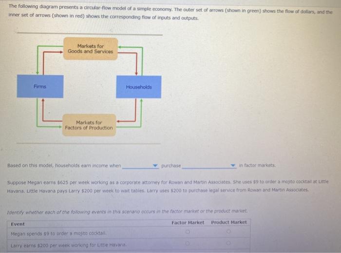 Solved The following diagram presents a circular-flow model | Chegg.com