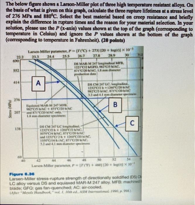Solved The below figure shows a Larson-Miller plot of three | Chegg.com