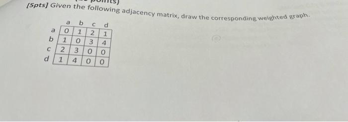 Solved [5pts] Given the following adjacency matrix, draw the | Chegg.com