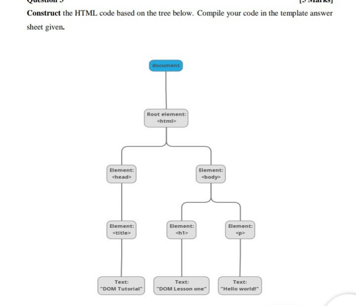 Solved Construct the HTML code based on the tree below. | Chegg.com