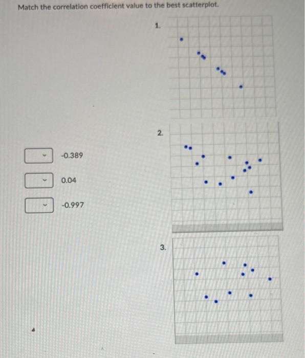 Solved Which words best describe the scatterplot below? | Chegg.com