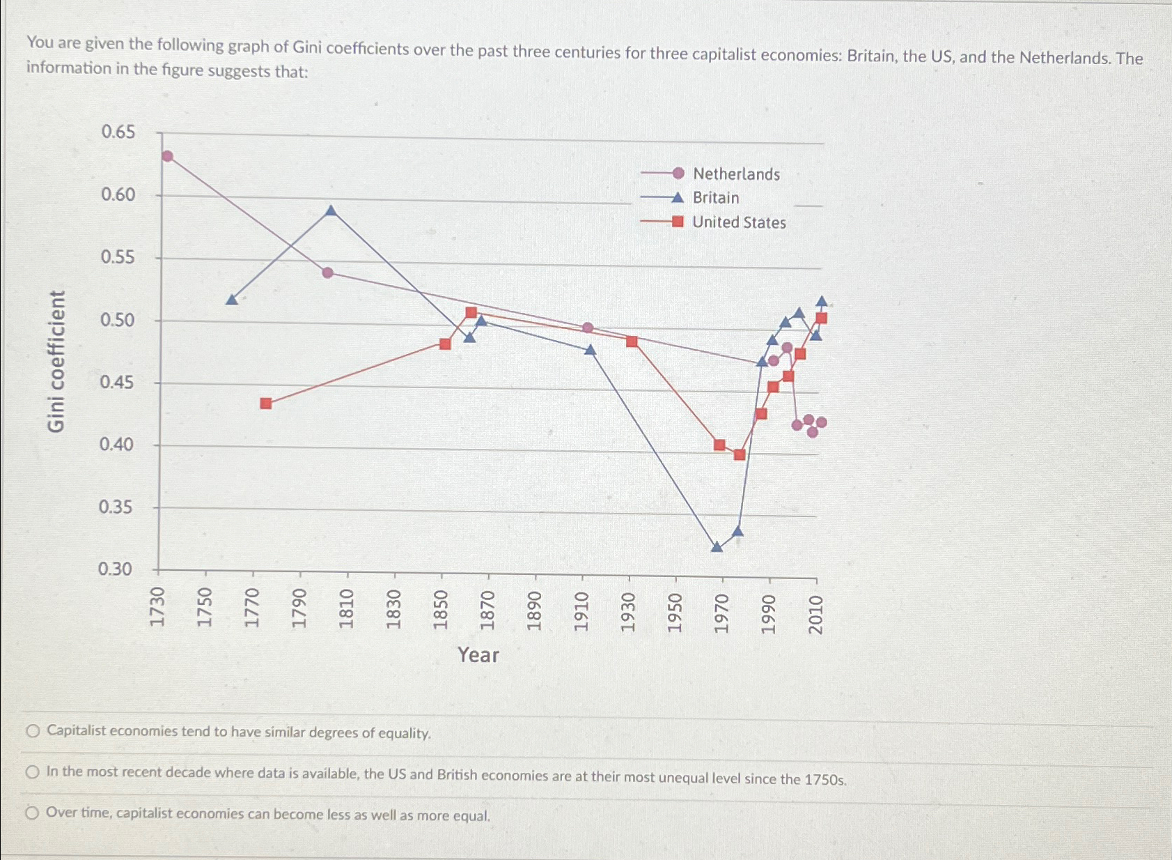 Solved You are given the following graph of Gini | Chegg.com
