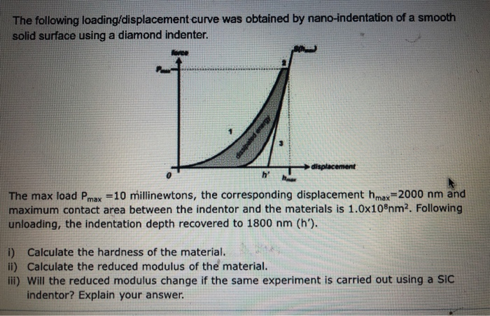 Solved The following loading/displacement curve was obtained | Chegg.com