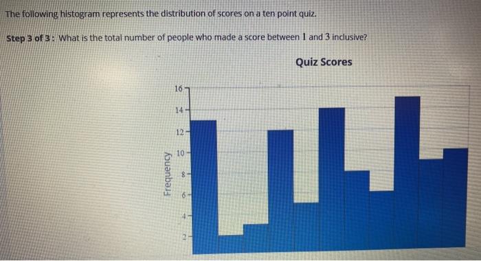 Solved The following histogram represents the distribution | Chegg.com