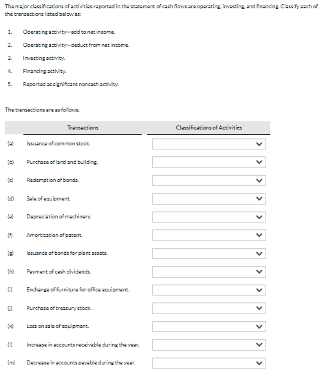 Solved The major classifications of activities reported in | Chegg.com