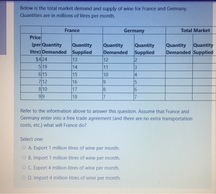 Solved Below is the total market demand and supply of wine | Chegg.com