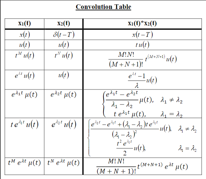 Solved (10 ﻿pts) ﻿Use the convolution table to find the | Chegg.com