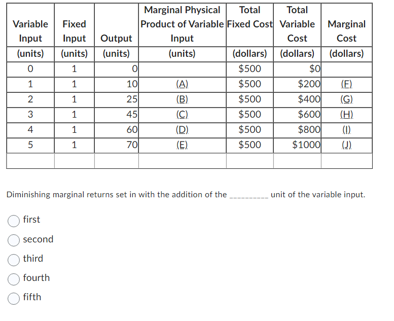 Solved Diminishing marginal returns set in with the addition | Chegg.com