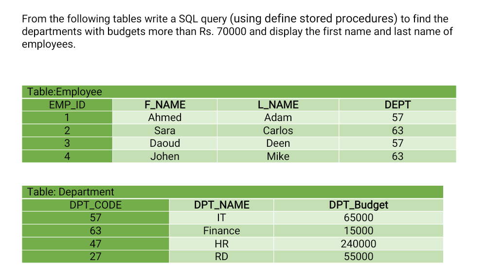 Solved From the following tables write a SQL query (using | Chegg.com
