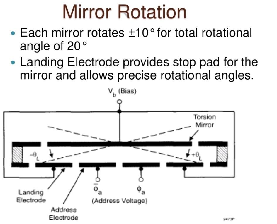 Solved Mirror Rotation • Each mirror rotates +10° for total | Chegg.com