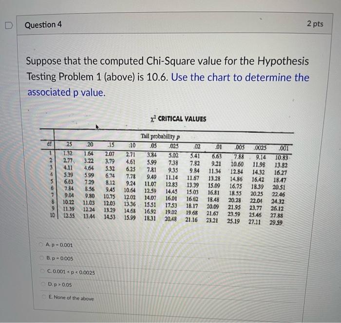Solved Suppose that the computed Chi-Square value for the | Chegg.com