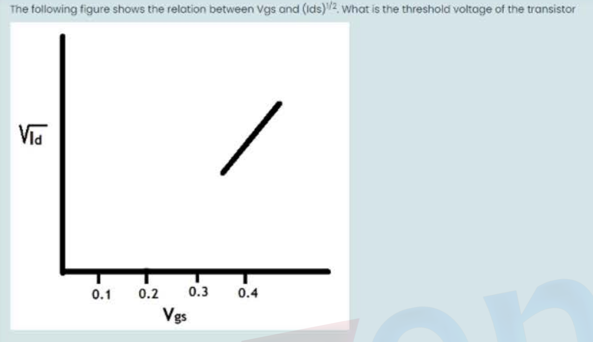 Solved The following figure shows the relation between Vgs | Chegg.com