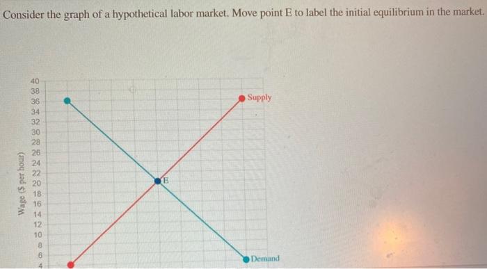 Solved Consider the graph of a hypothetical labor market. | Chegg.com
