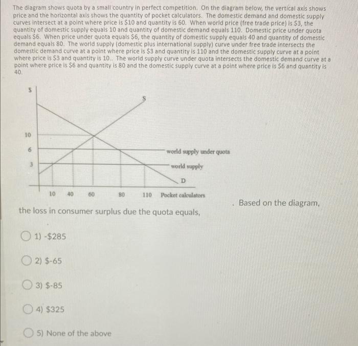 Solved The diagram shows quota by a small country in perfect | Chegg.com