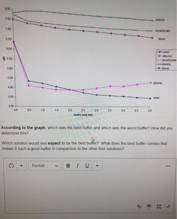 Solved what is the best buffer? the worst buffer? how did | Chegg.com