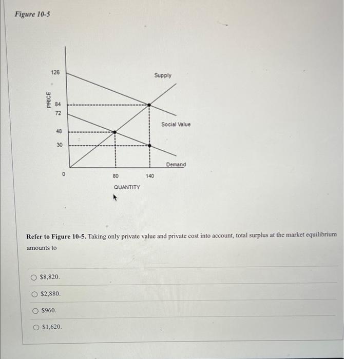 Solved Figure 10-5 Refer to Figure 10-5. Taking only private | Chegg.com