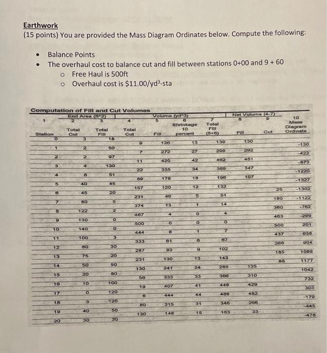 Solved Earthwork (15 points) You are provided the Mass | Chegg.com