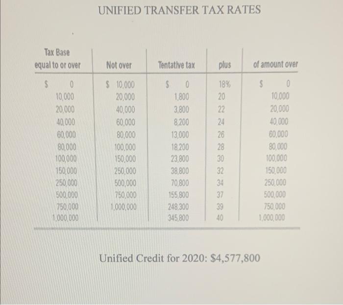 Solved CR www UNIFIED TRANSFER TAX RATES Tax Base equal to | Chegg.com