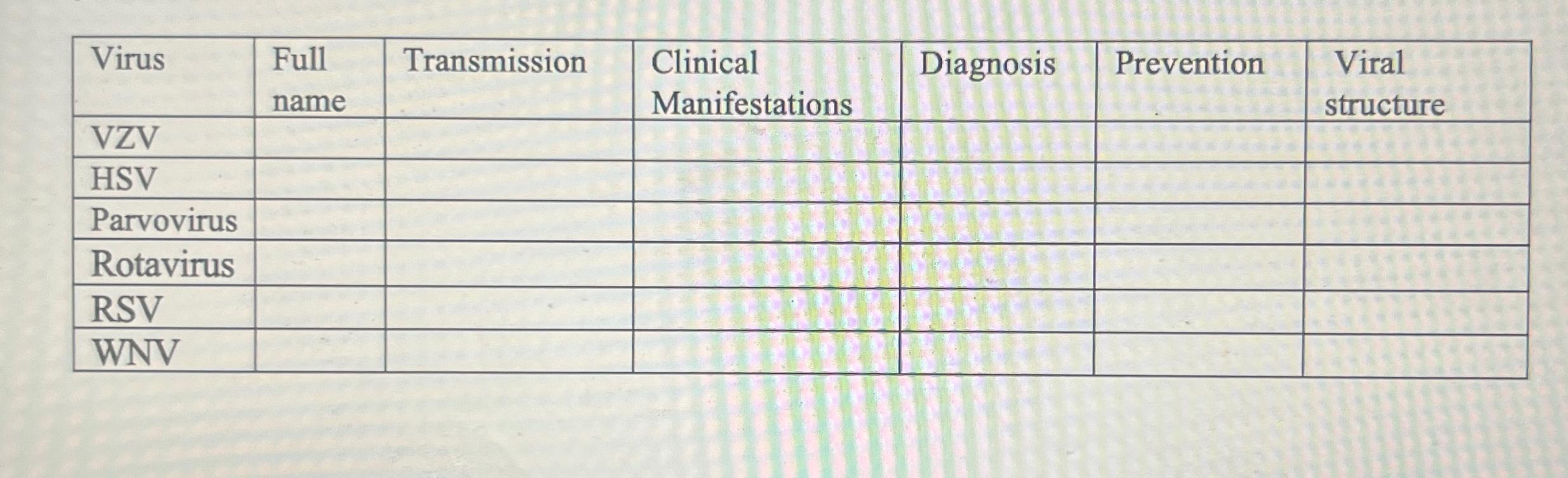 Solved \table[[Virus,\table[[Full],[name]],Transmission,\tab | Chegg.com