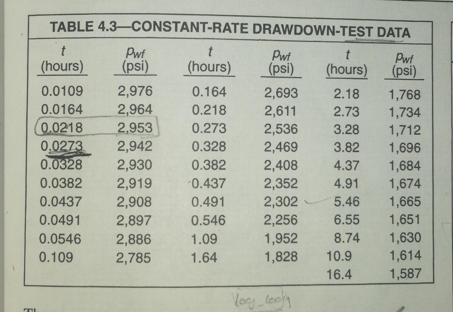 Solved Example 4.1-Drawdown Test Analysis by Use of Ramey's | Chegg.com