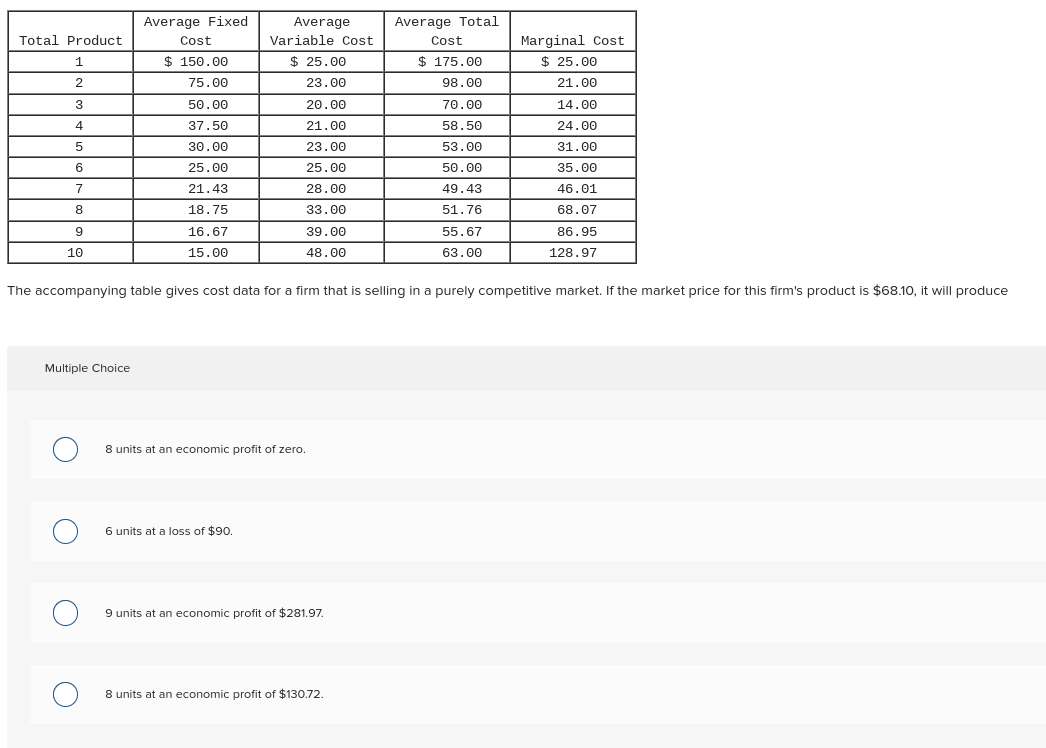 Solved The accompanying table gives cost data for a firm | Chegg.com