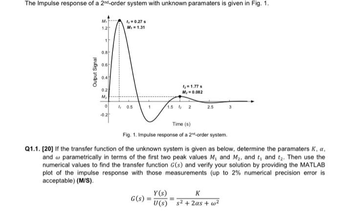 Solved The Impulse response of a 2nd-order system with | Chegg.com