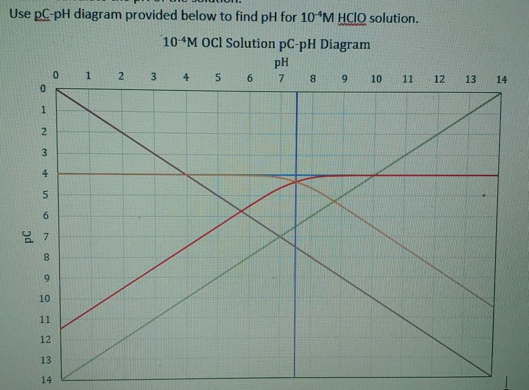 Solved Use pC-pH diagram provided below to find pH for 10-4M | Chegg.com