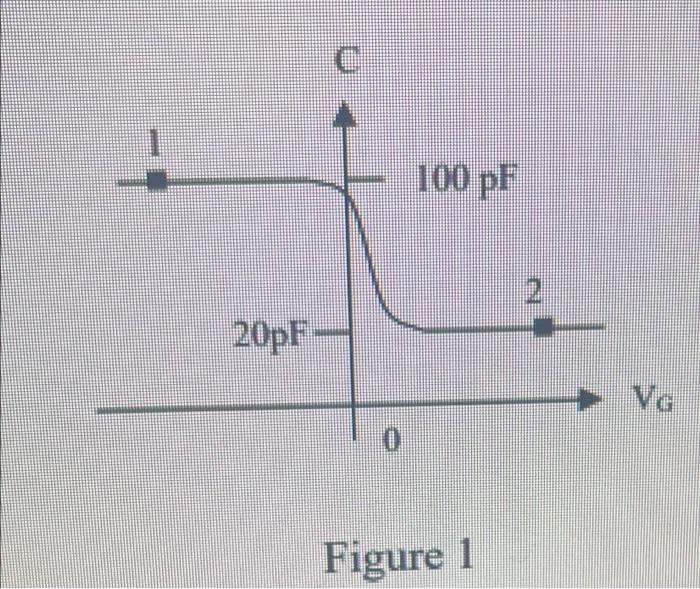 Solved The C-V characteristic exhibited by an MOS-C is | Chegg.com