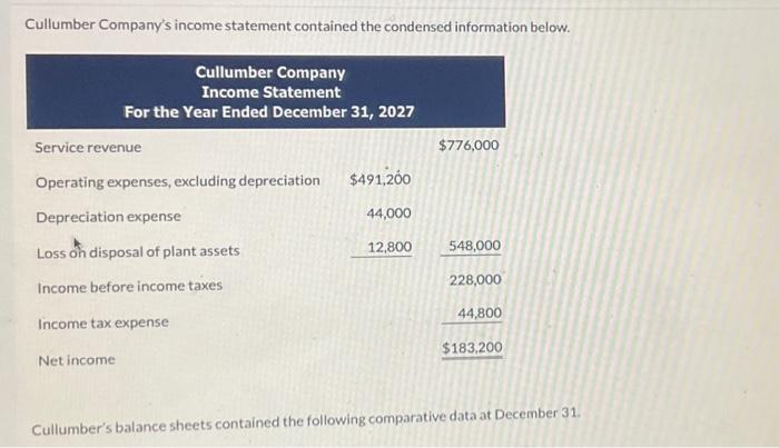 Solved Cullumber Company's income statement contained the | Chegg.com