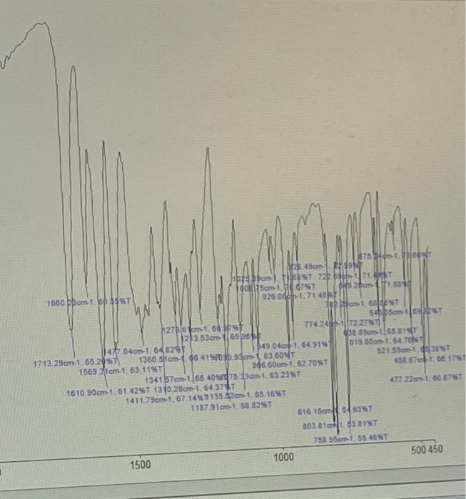 Solved i need help interpreting this IR graph. what | Chegg.com