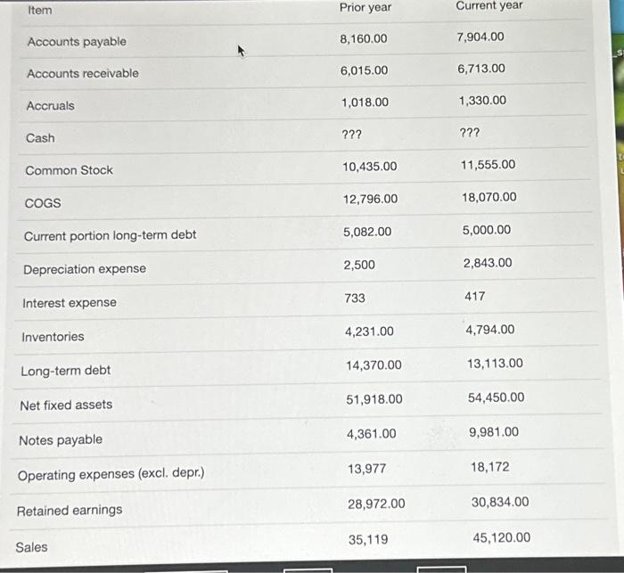 Solved \begin{tabular}{lll} Item & Prior year & Current year | Chegg.com