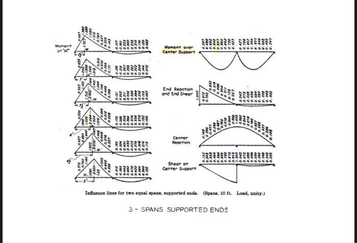 Solved Bridge engineering problem. the first picture is the | Chegg.com