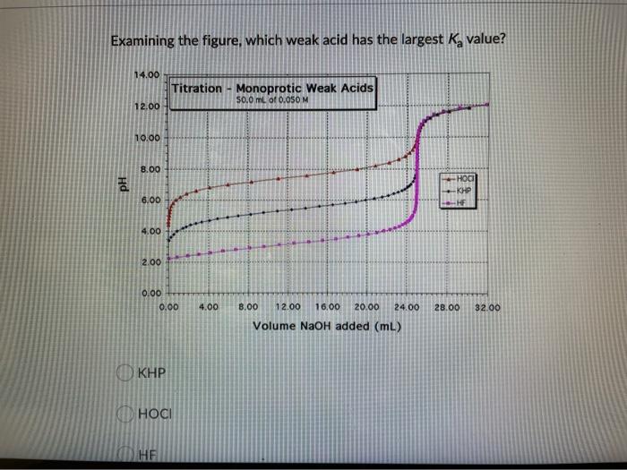 Solved Examining the figure, which weak acid has the largest | Chegg.com