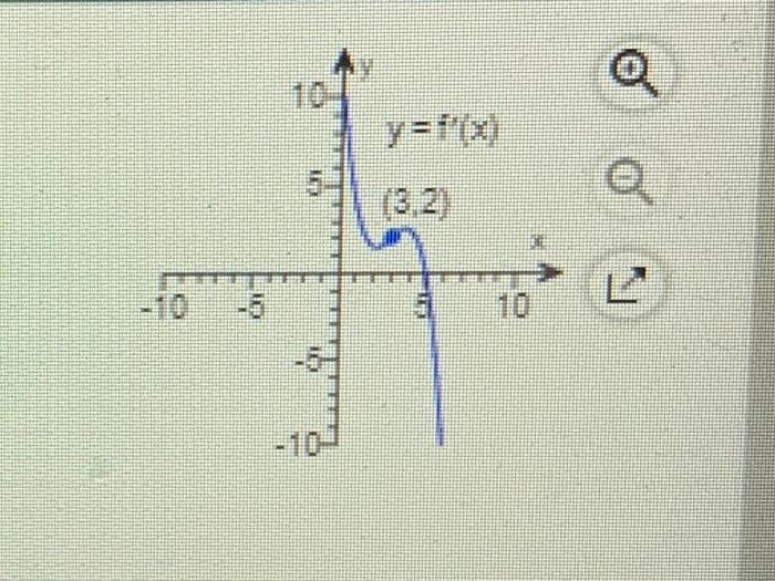 Solved Use the graph of f′(x), the derivative of f(x), given | Chegg.com