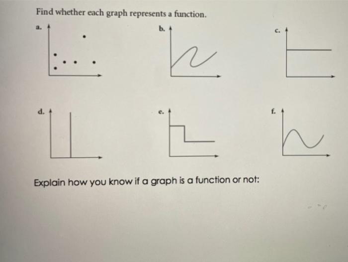 Solved Find whether each graph represents a function. b. + | Chegg.com