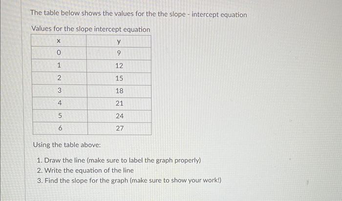 Solved The table below shows the values for the the slope - | Chegg.com