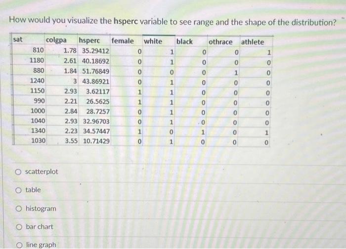 Solved How would you visualize the hsperc variable to see | Chegg.com