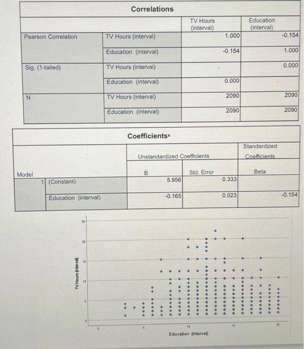 Hypothesis Testing: Correlation/Regression 1. H1&H0: | Chegg.com