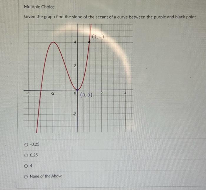 Solved Given the graph find the slope of the secant of a | Chegg.com