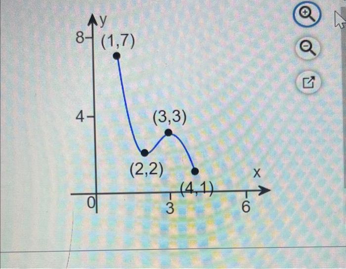Solved For the graph of a function y=f(x) shown to the | Chegg.com